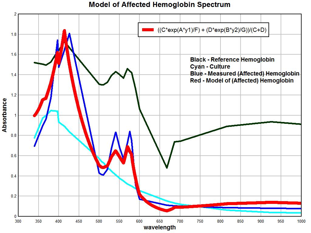 Morgellons and Blood